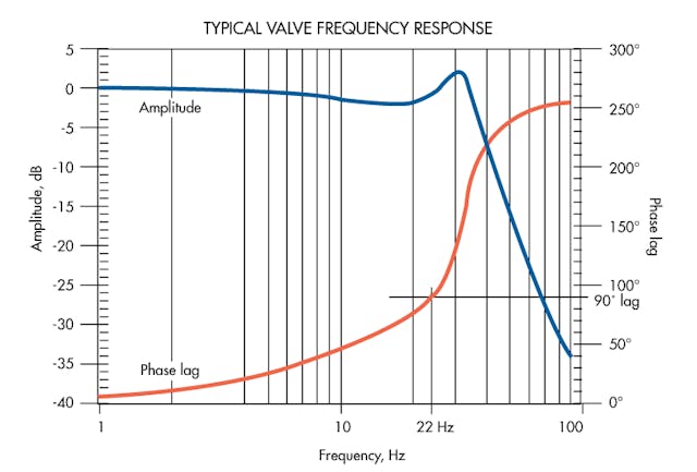 How to Interpret Valve Specifications | Power & Motion