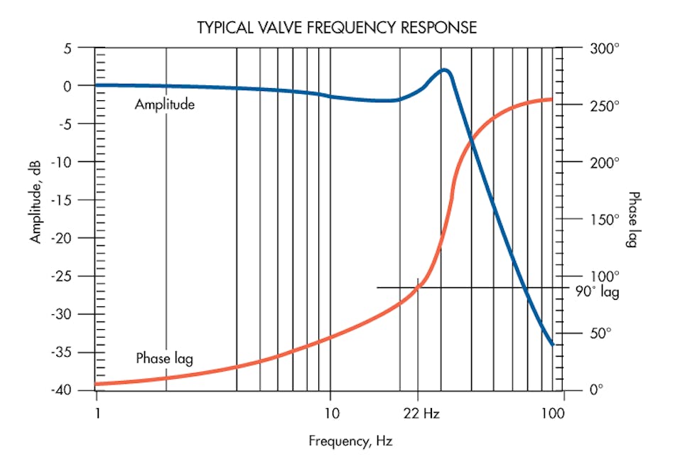How to Interpret Valve Specifications | Power & Motion