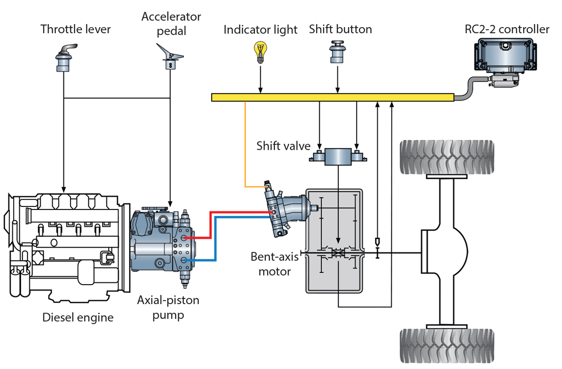 Vehicle Hydraulic Drive Systems Pfanzelt Advanced Development