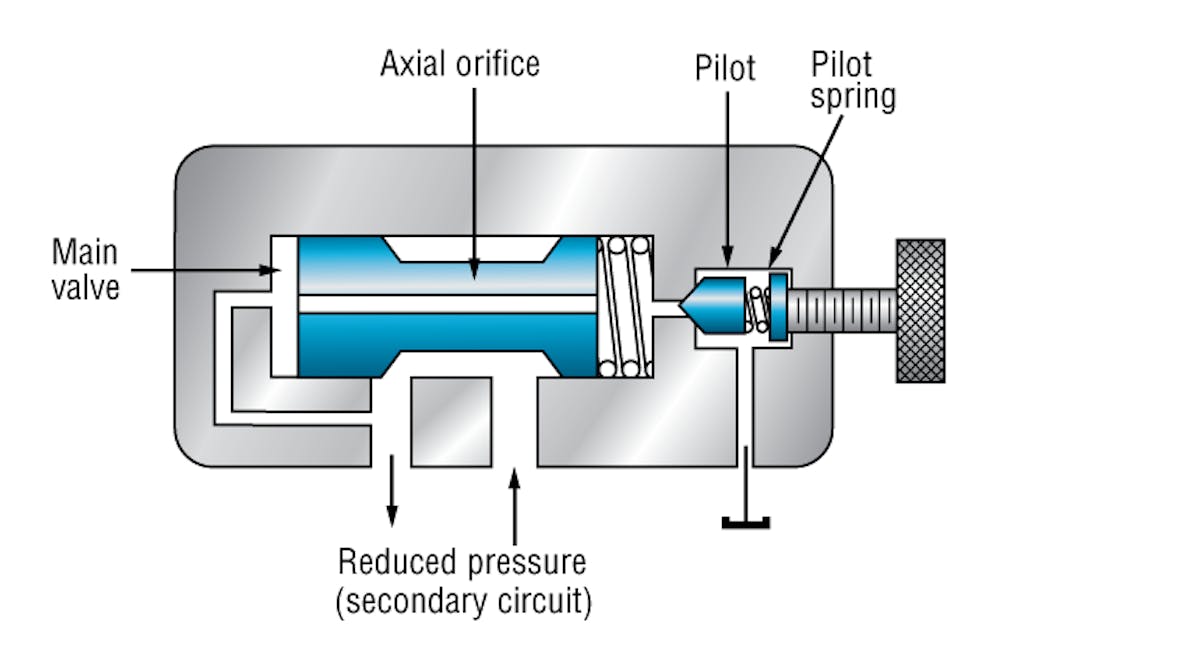 Take on the Pressure for Machine Control | Power & Motion