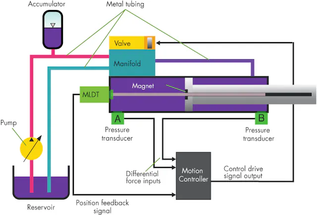 Avoiding Problems in Electrohydraulic Control Systems Design | Power ...