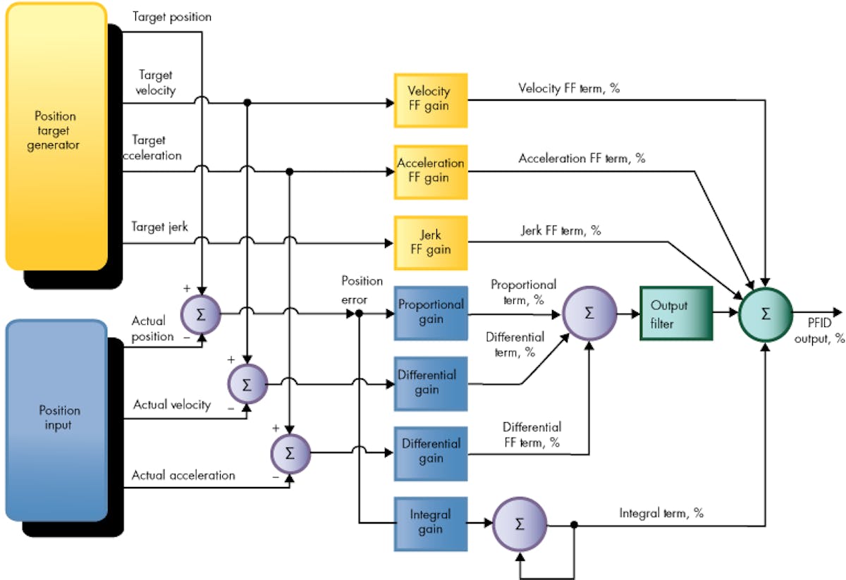 Avoiding Problems in Electrohydraulic Control Systems Design | Power ...