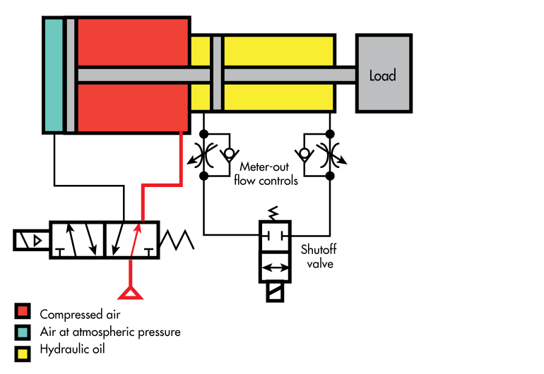 Have You Considered Air-Over-Oil Circuits? | Power & Motion Tech