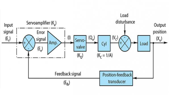 How to Design Stable Closed-Loop Circuits | Power & Motion Tech
