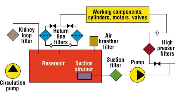 Which hydraulic filters are most effective? | Power & Motion Tech