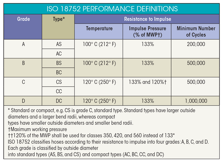 Making Sense of Hydraulic Hose Standards | Power & Motion Tech