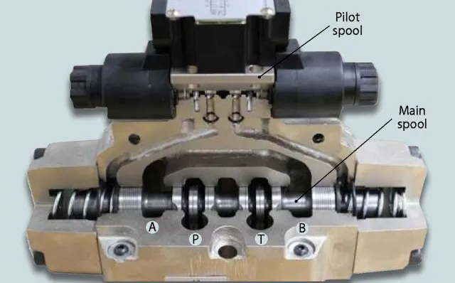 Basics of Directional-Control Valves | Power & Motion