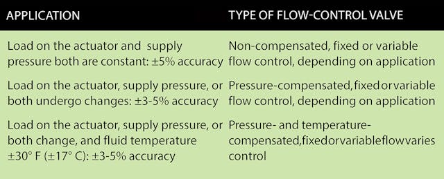 Flow-Control Valves Regulate Speed | Power & Motion