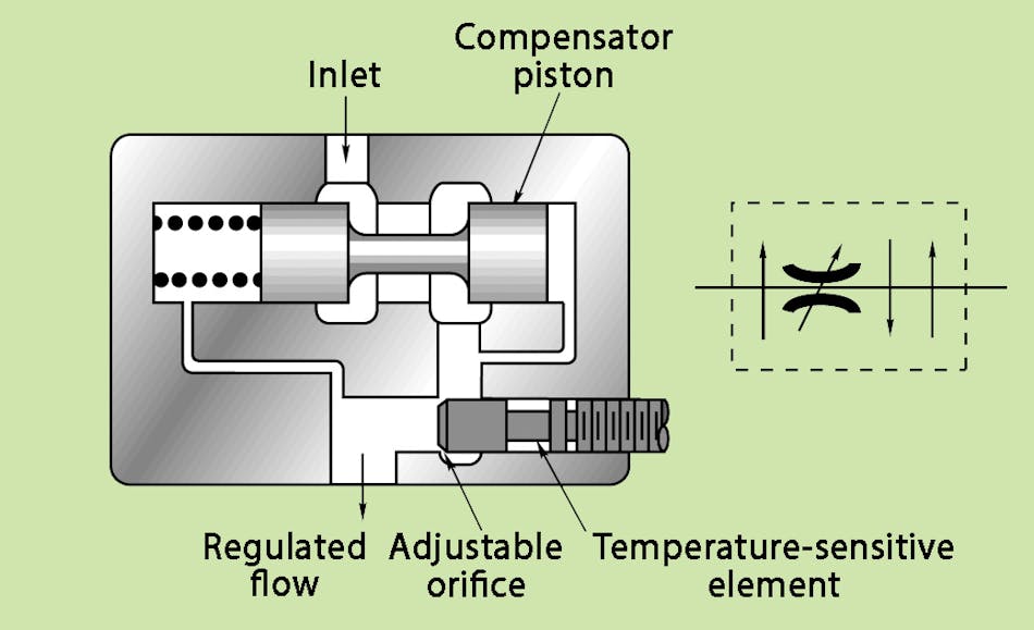Flow-Control Valves Regulate Speed | Power & Motion