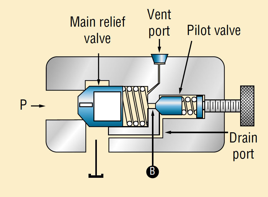 Hydraulic Pressure Control Valve Basics Of Hydraulic Directional