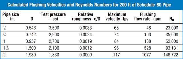 Hydraulic System Flushing Procedures | Power & Motion