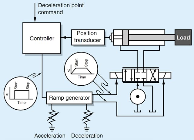 Electrohydraulic Motion Control | Power & Motion