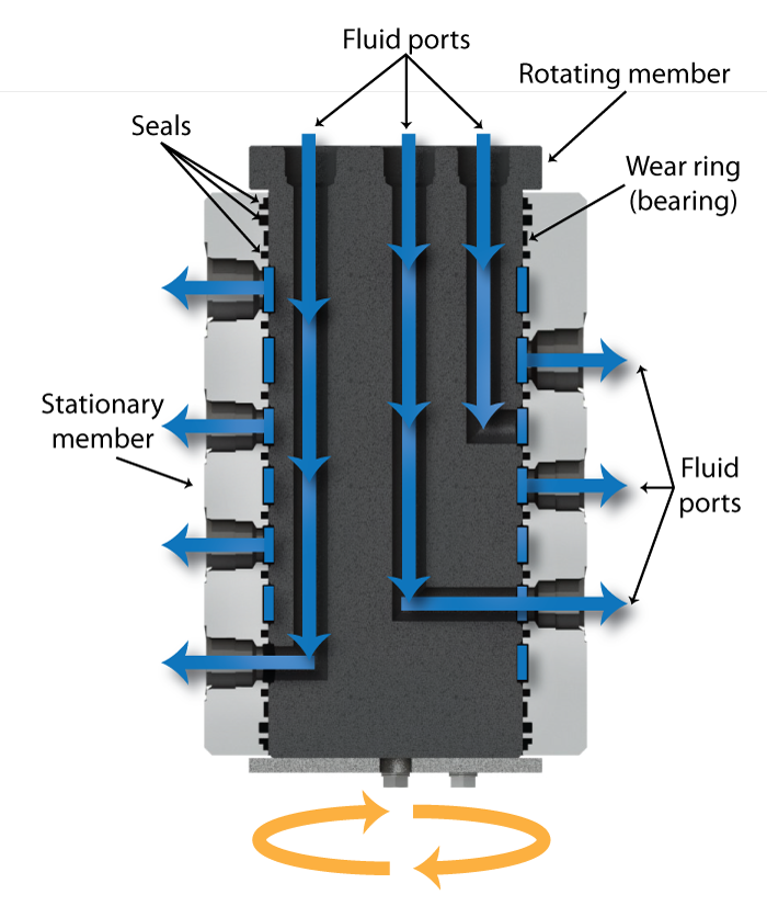 Rotary Unions and Swivels | Power & Motion Tech