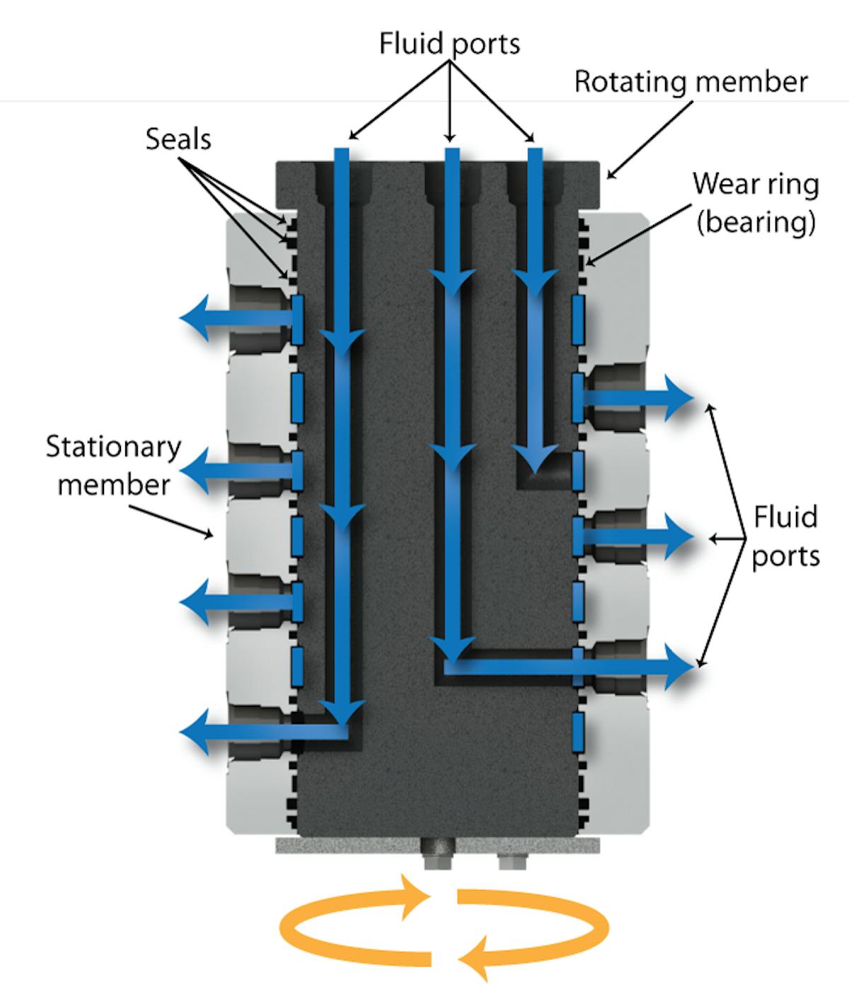 Rotary Unions and Swivels | Power & Motion