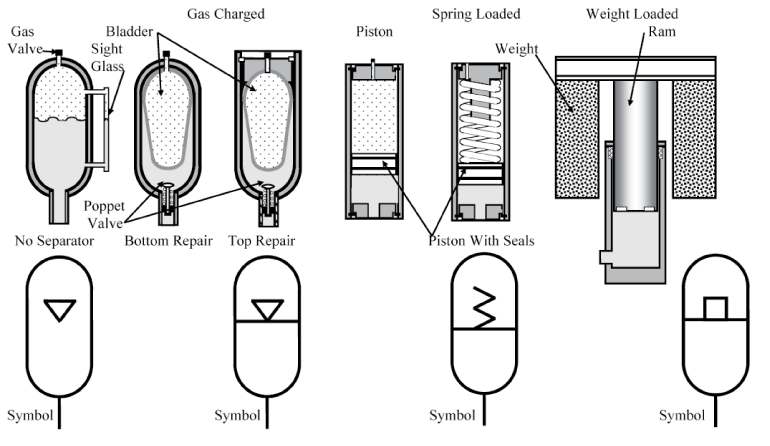 Hydraulic Accumulator How It Works