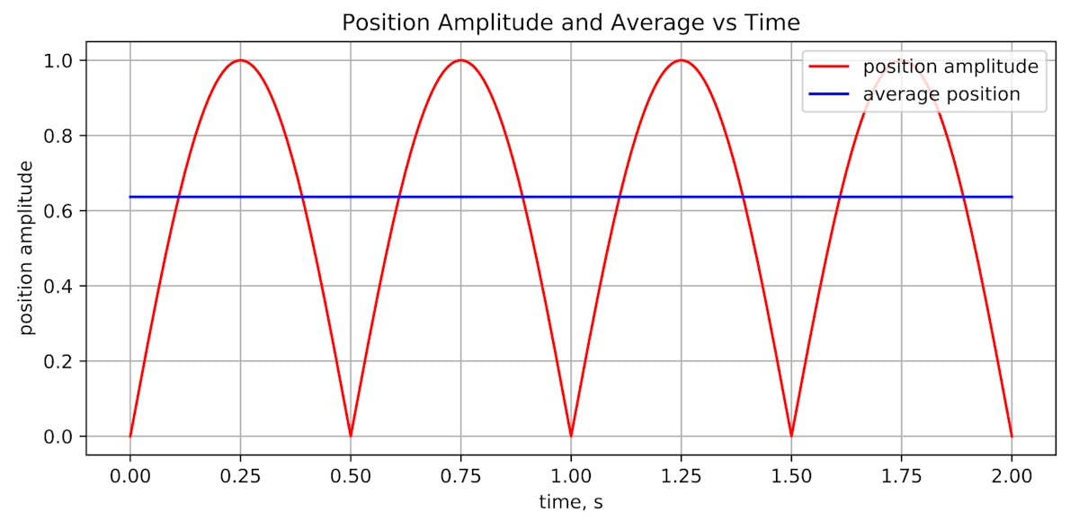 Sizing Accumulators and HPUs for a Cylinder’s Sinusoidal Motion | Power ...