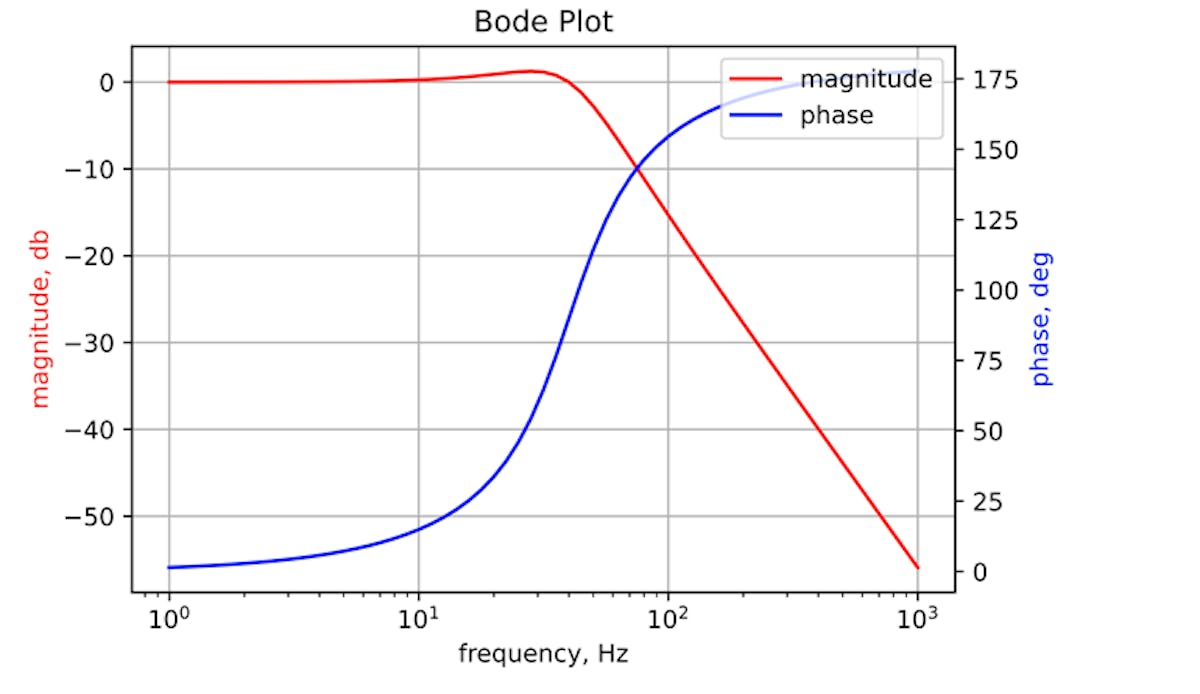 How Bode Plots Describe Servo Valves Specifications | Power & Motion