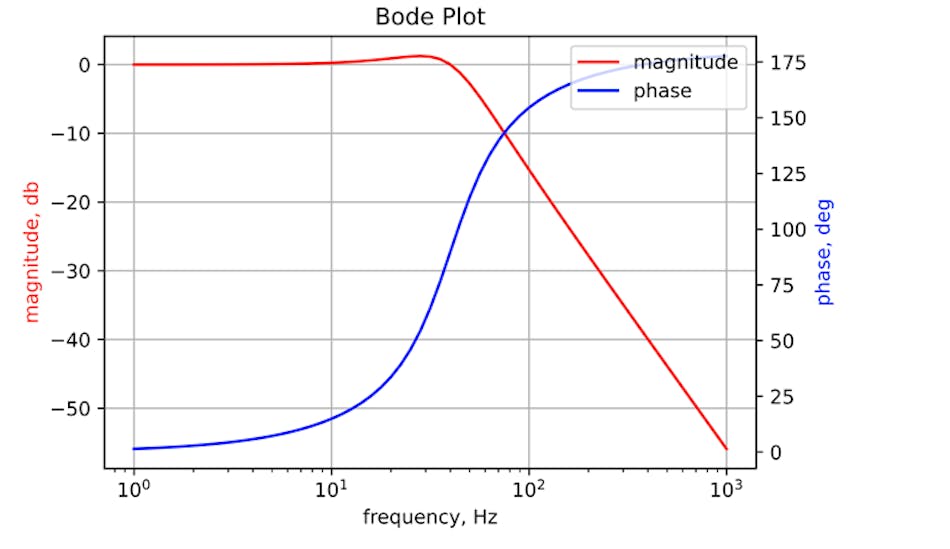 How Bode Plots Describe Servo Valves Specifications | Power & Motion