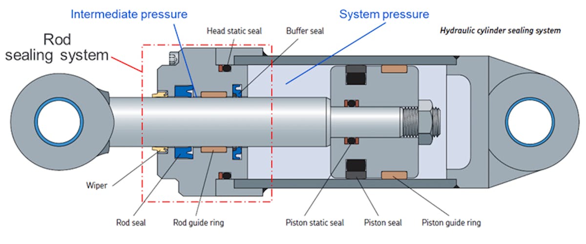 How Buffer Rod Seals Influence Rod Seal Performance | Power & Motion