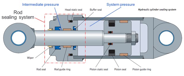 How Buffer Rod Seals Influence Rod Seal Performance | Power & Motion