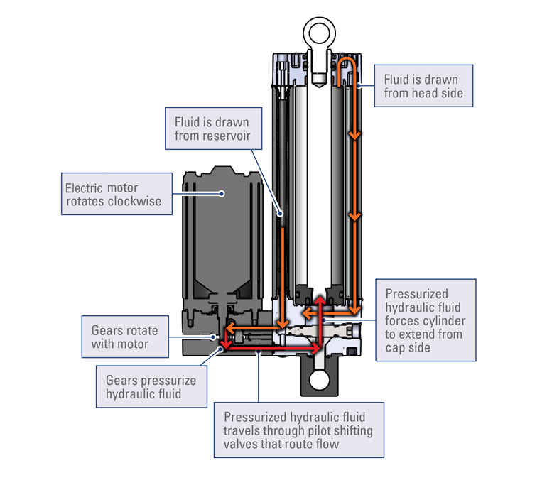 Hydraulic Actuators How They Work Electric Rod Actuators Vs. Hydraulic