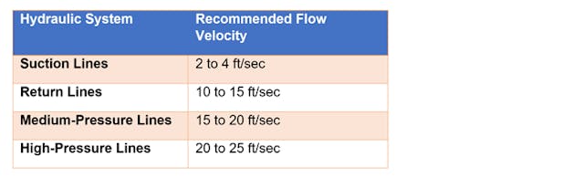 The Importance of Hydraulic Hose Size | Power & Motion
