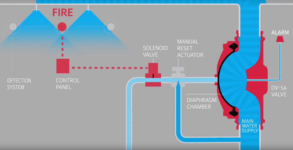 Four Ways to Improve Fire Suppression System Reliability | Power & Motion