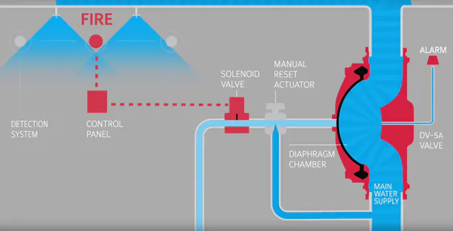Four Ways to Improve Fire Suppression System Reliability | Power & Motion