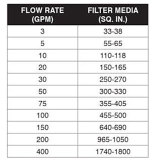 A Checklist for Sizing Hydraulic Filters | Power & Motion
