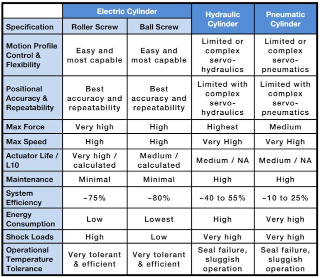 A Technical Comparison: Pneumatic Cylinders and Electric Rod Actuators | Power & Motion