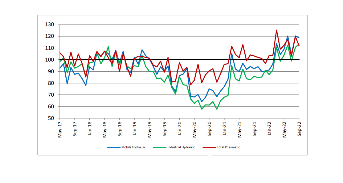 Total Fluid Power Shipments Continue Growth Trend | Power & Motion