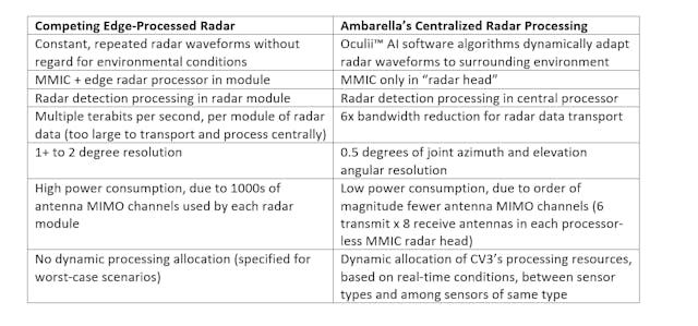 Centralized Radar Architecture Improves Perception Capabilities | Power ...