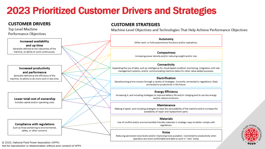 NFPA Sets Customer Drivers and Strategies for 2023 Technology Roadmap | Power & Motion