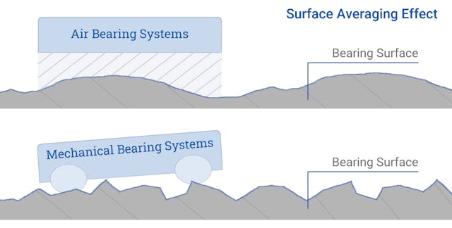 8 Advantages to Using Air Bearings Versus Mechanical Bearings | Power ...
