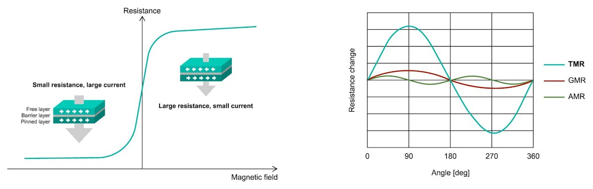 Why TMR is Becoming a More Desirable Sensing Technology | Power & Motion