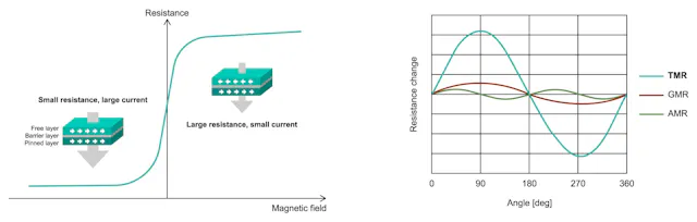 Why TMR is Becoming a More Desirable Sensing Technology | Power & Motion