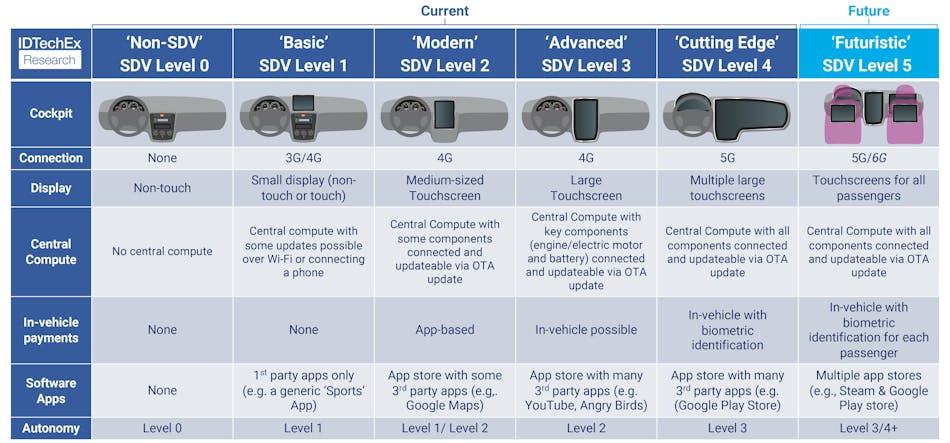 How Connected and Software-Defined Vehicles are Reshaping System ...