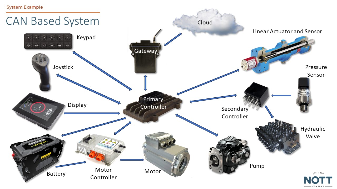A Guide to Basic Components in Modern Fluid Power Systems | Power ...