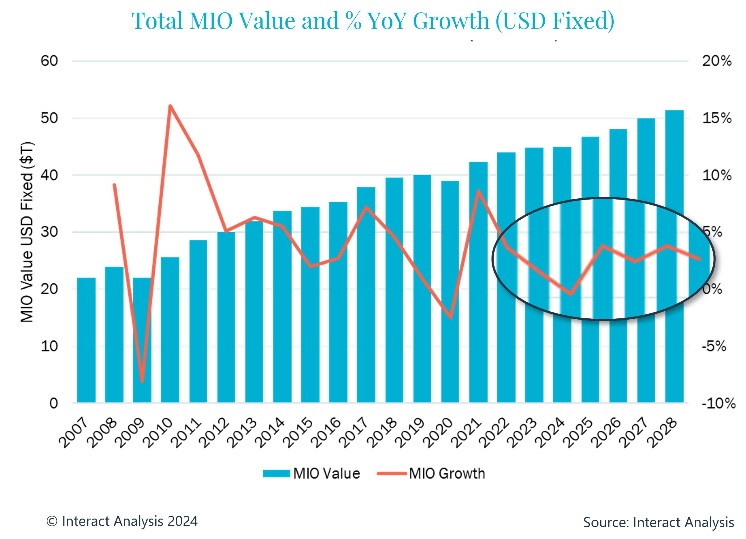 Manufacturing Industry Projected to Grow 15% by 2028, Despite Slower ...